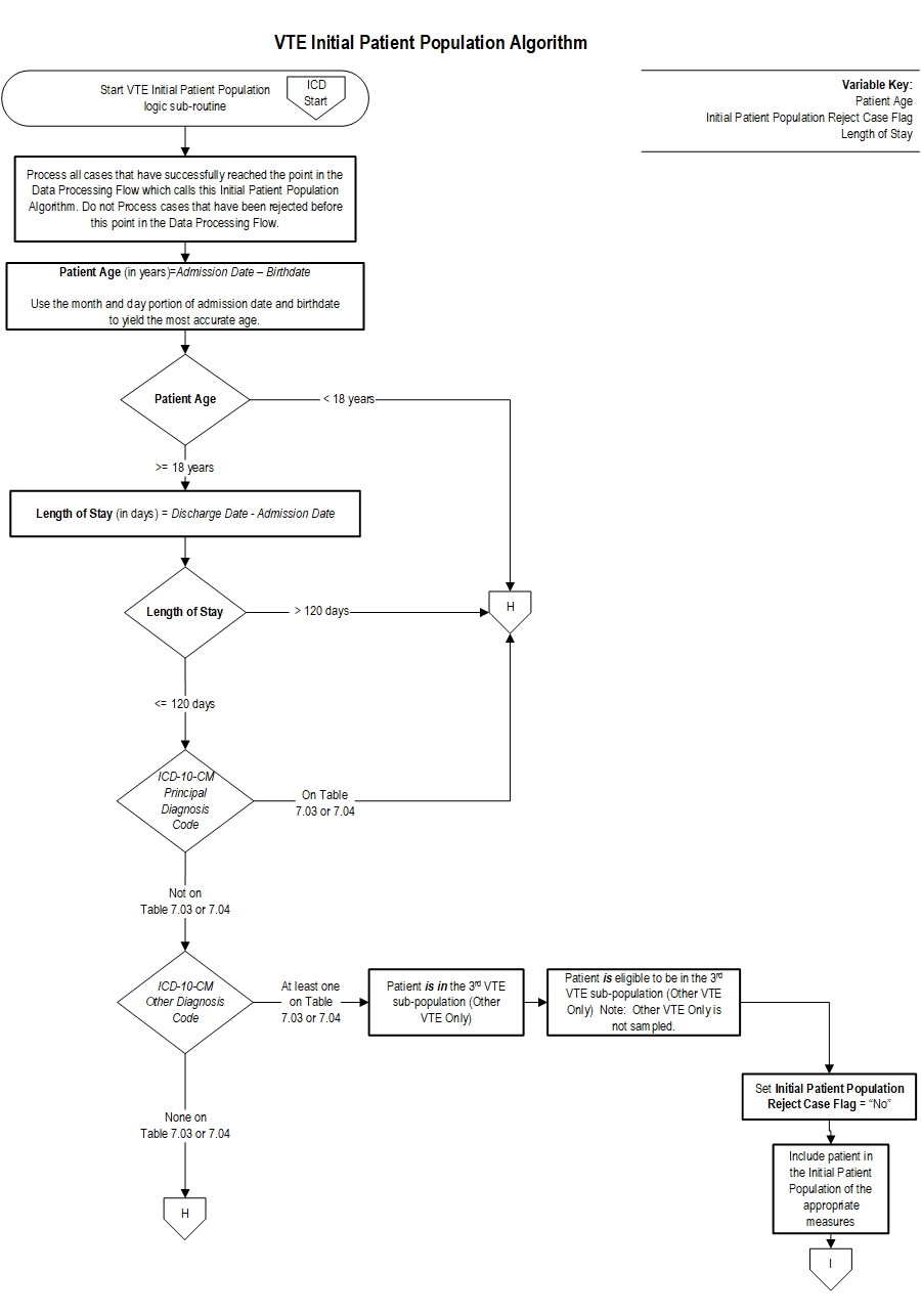 Venous Thromboembolism (VTE) (v2022B)